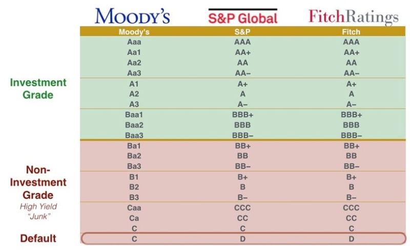 Bond Credit Ratings: What do AAA, BBB, and Junk Really Mean? - Grimes ...